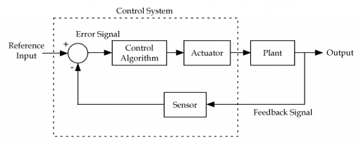 Control System Basics | Ledin Engineering, Inc. Control System Basics | Ledin Engineering, Inc.